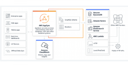 AWS Cloud Platform News Round-up: June 2020 | Bespoke Training