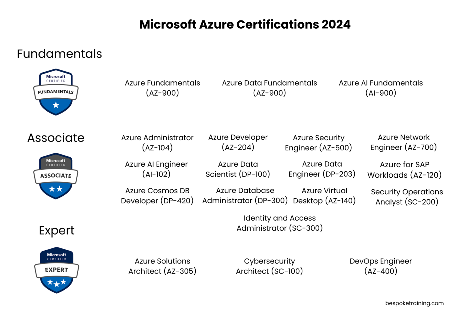Azure Certification and Training | Bespoke Training