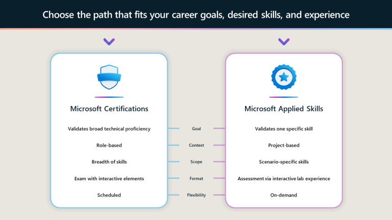 What are Microsoft Applied Skills? | Bespoke Training